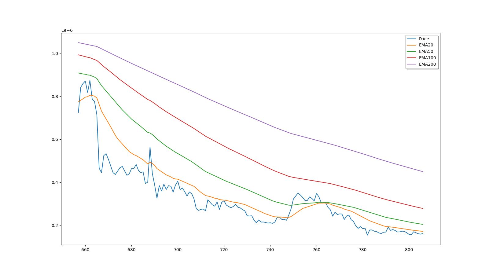 Mog Coin Exponential Moving Averages
