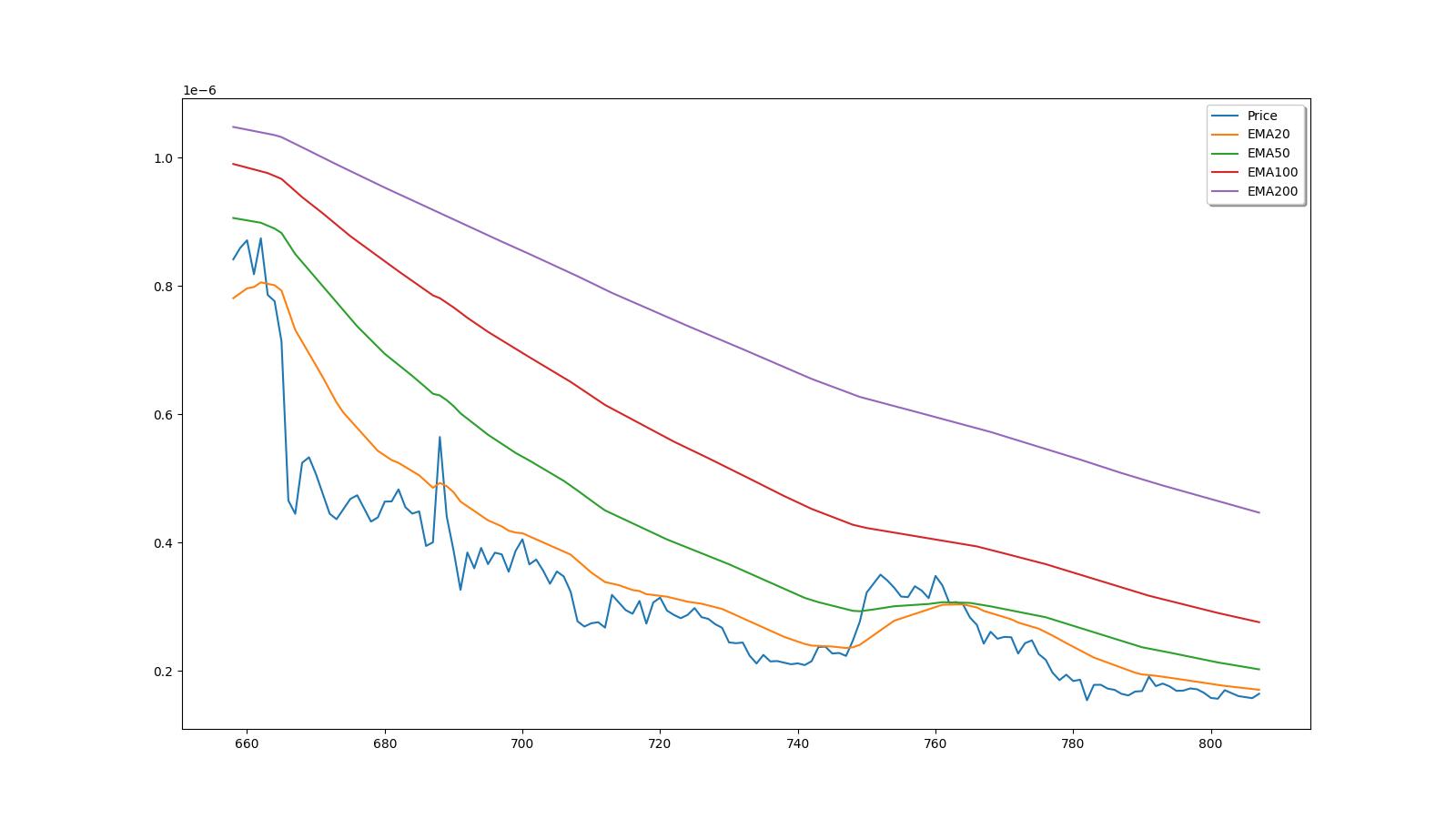 Mog Coin Exponential Moving Averages