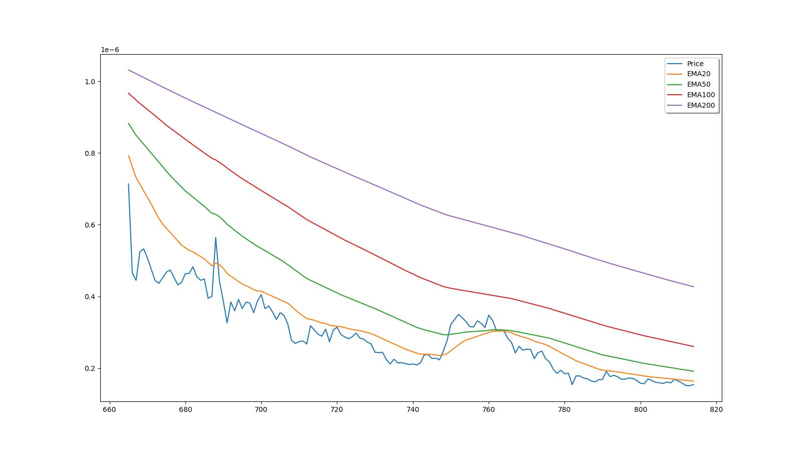 Mog Coin Exponential Moving Averages