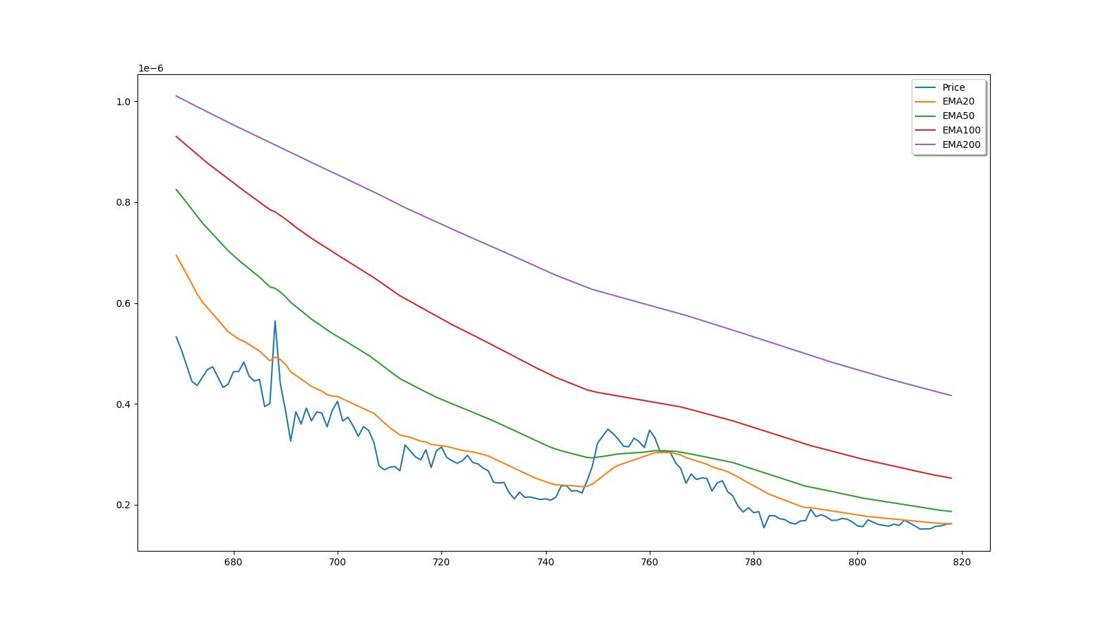 Mog Coin Exponential Moving Averages