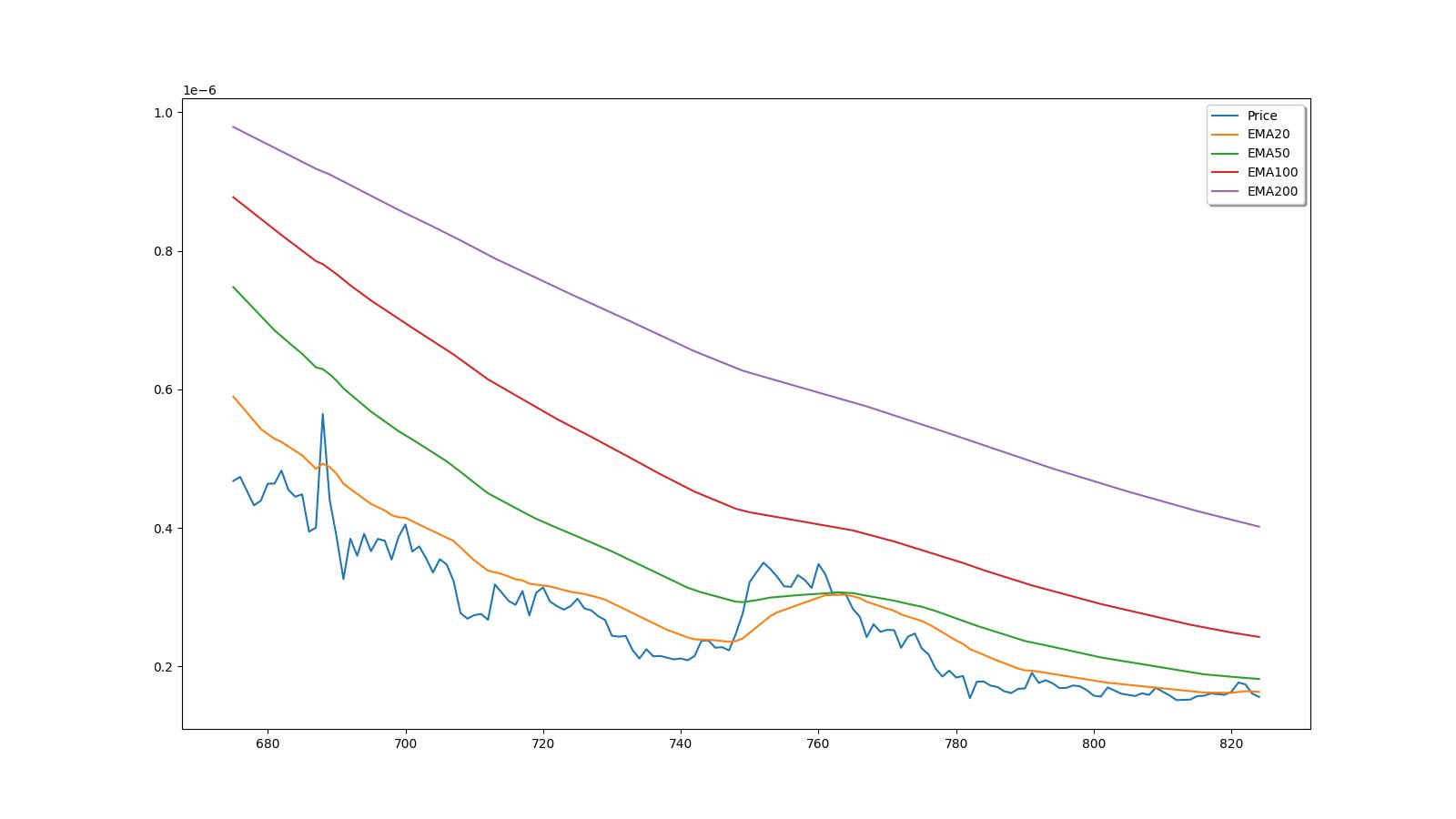 Mog Coin Exponential Moving Averages