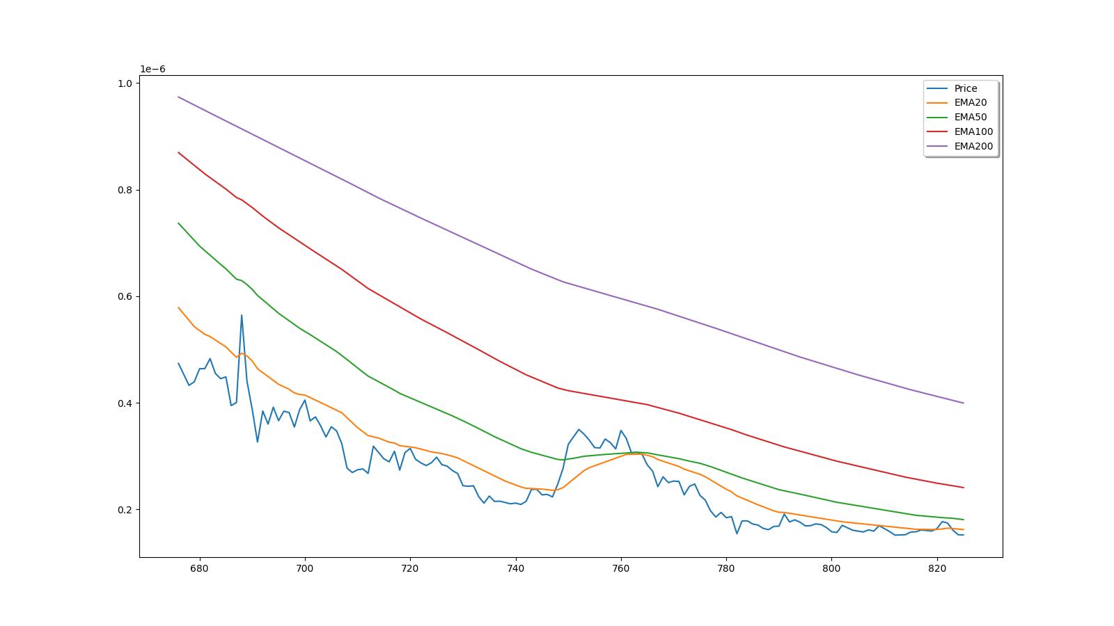 Mog Coin Exponential Moving Averages