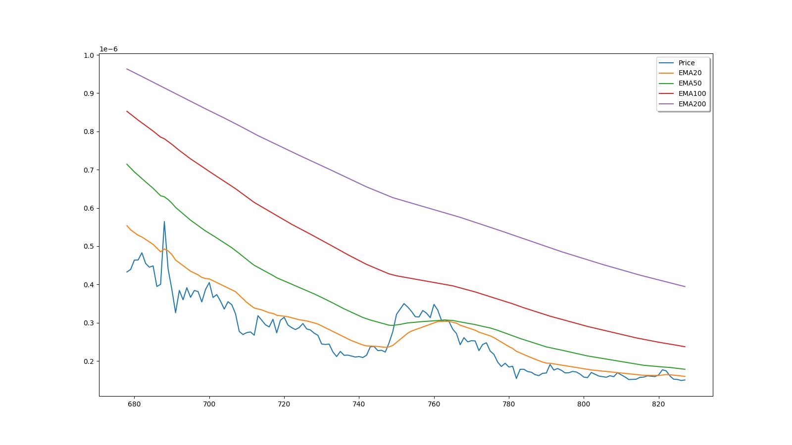 Mog Coin Exponential Moving Averages