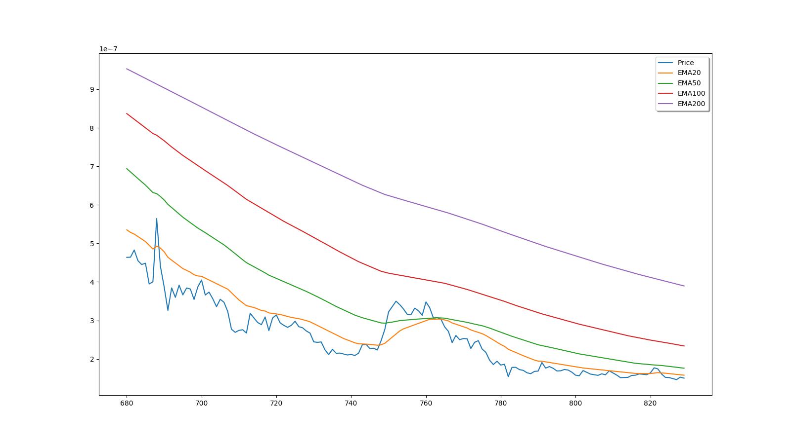 Mog Coin Exponential Moving Averages