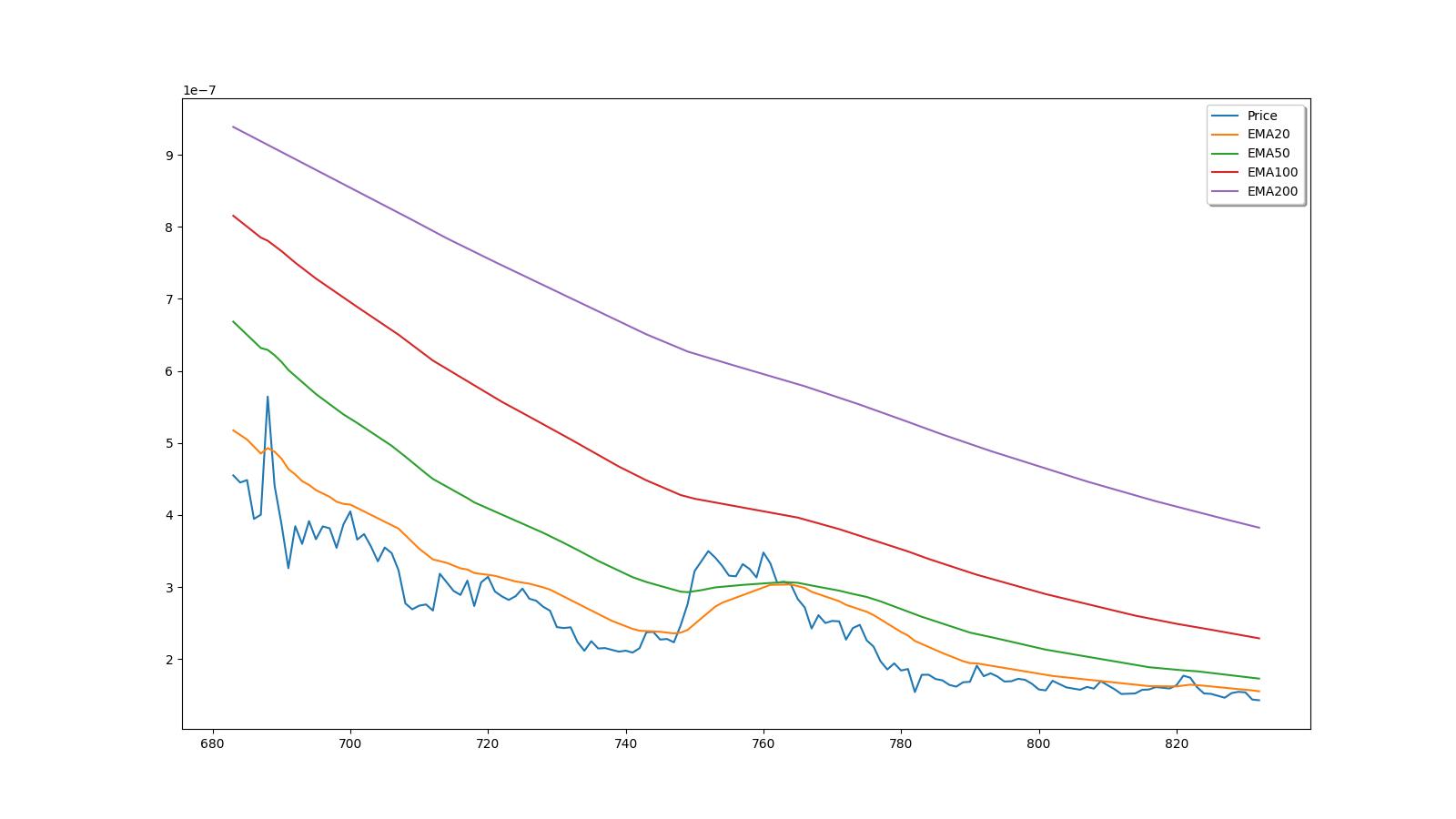 Mog Coin Exponential Moving Averages