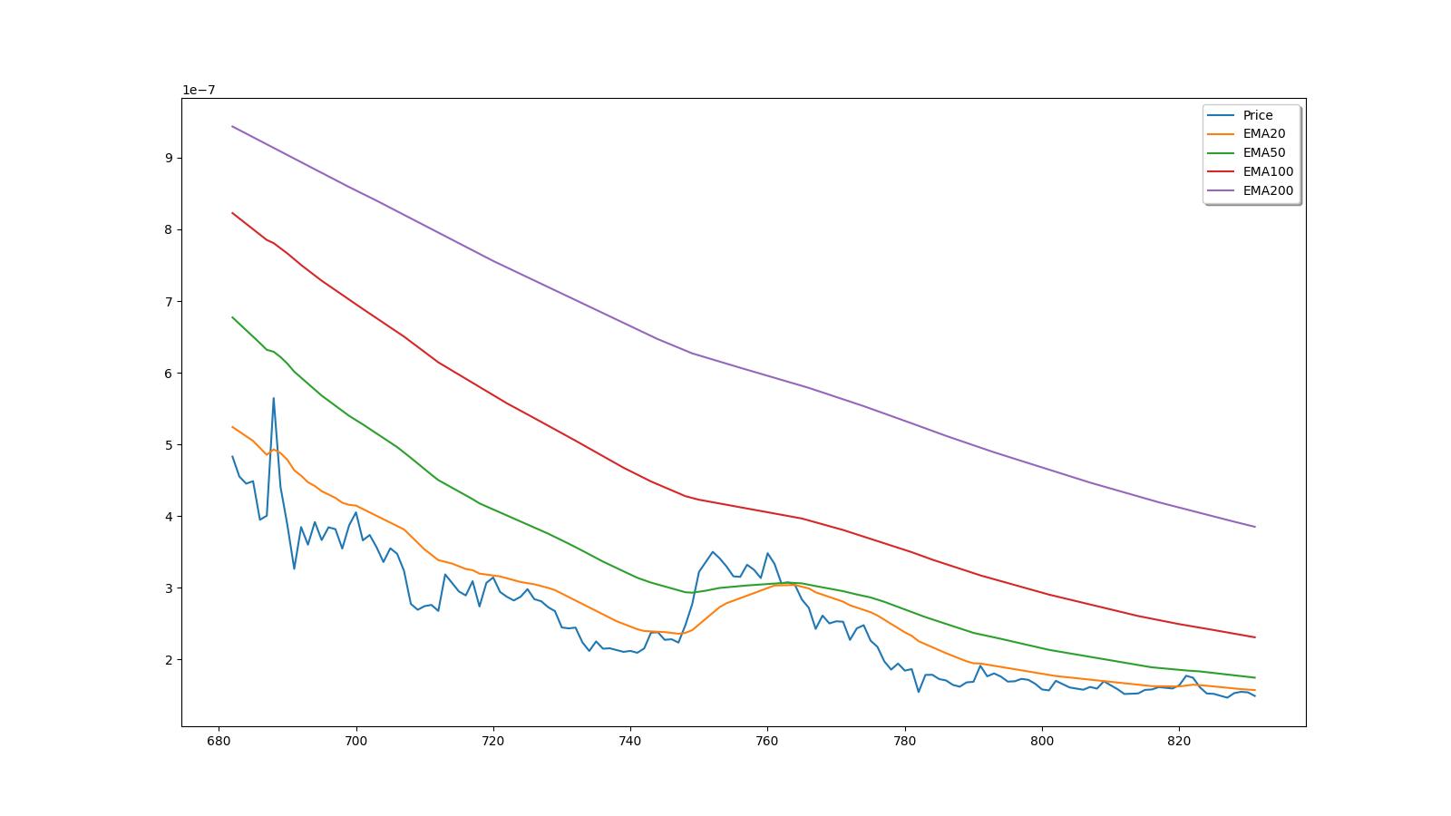Mog Coin Exponential Moving Averages