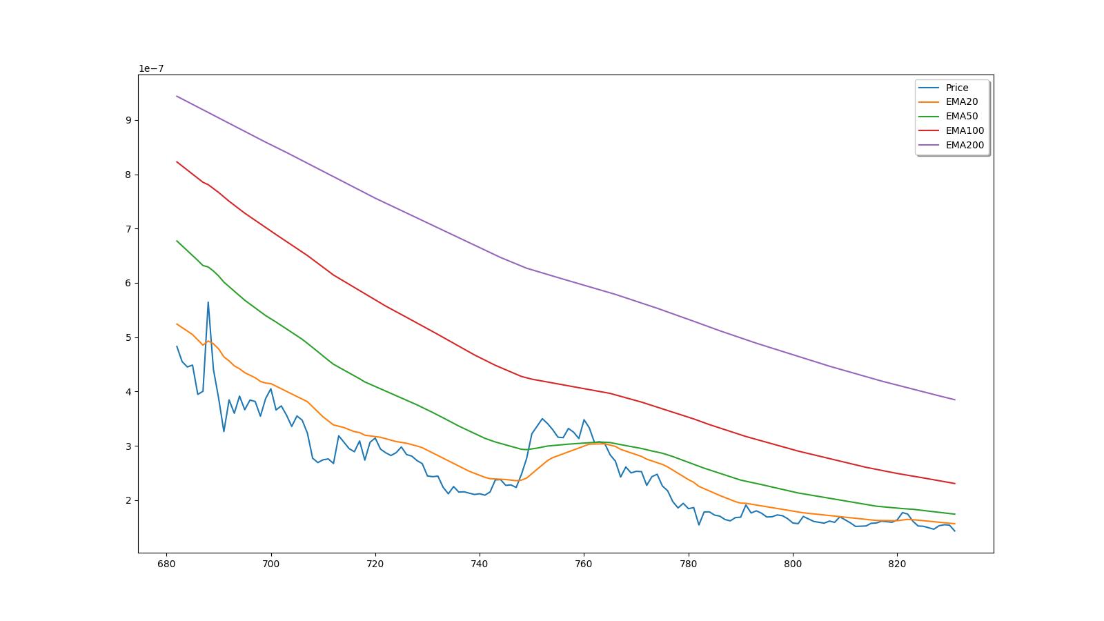 Mog Coin Exponential Moving Averages
