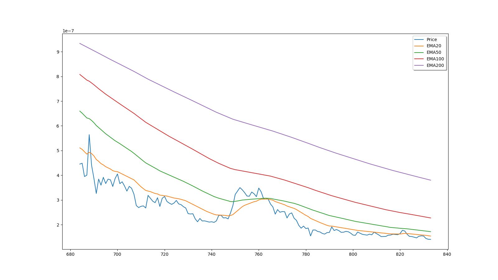 Mog Coin Exponential Moving Averages