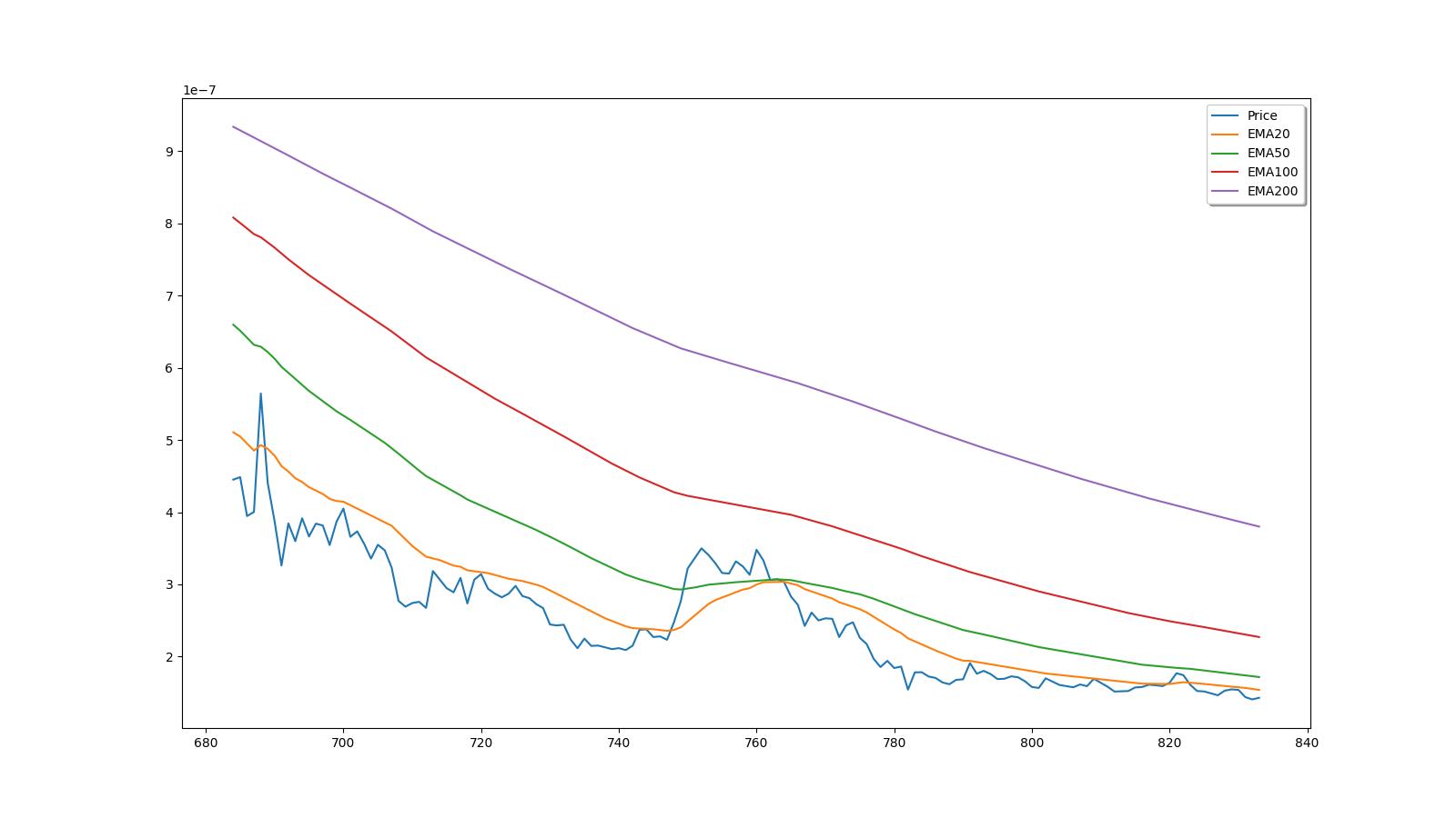 Mog Coin Exponential Moving Averages