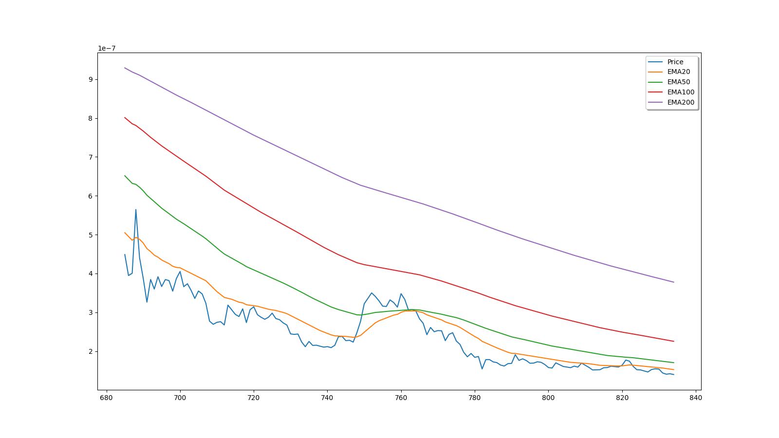 Mog Coin Exponential Moving Averages