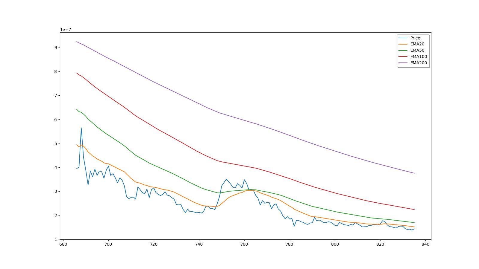 Mog Coin Exponential Moving Averages