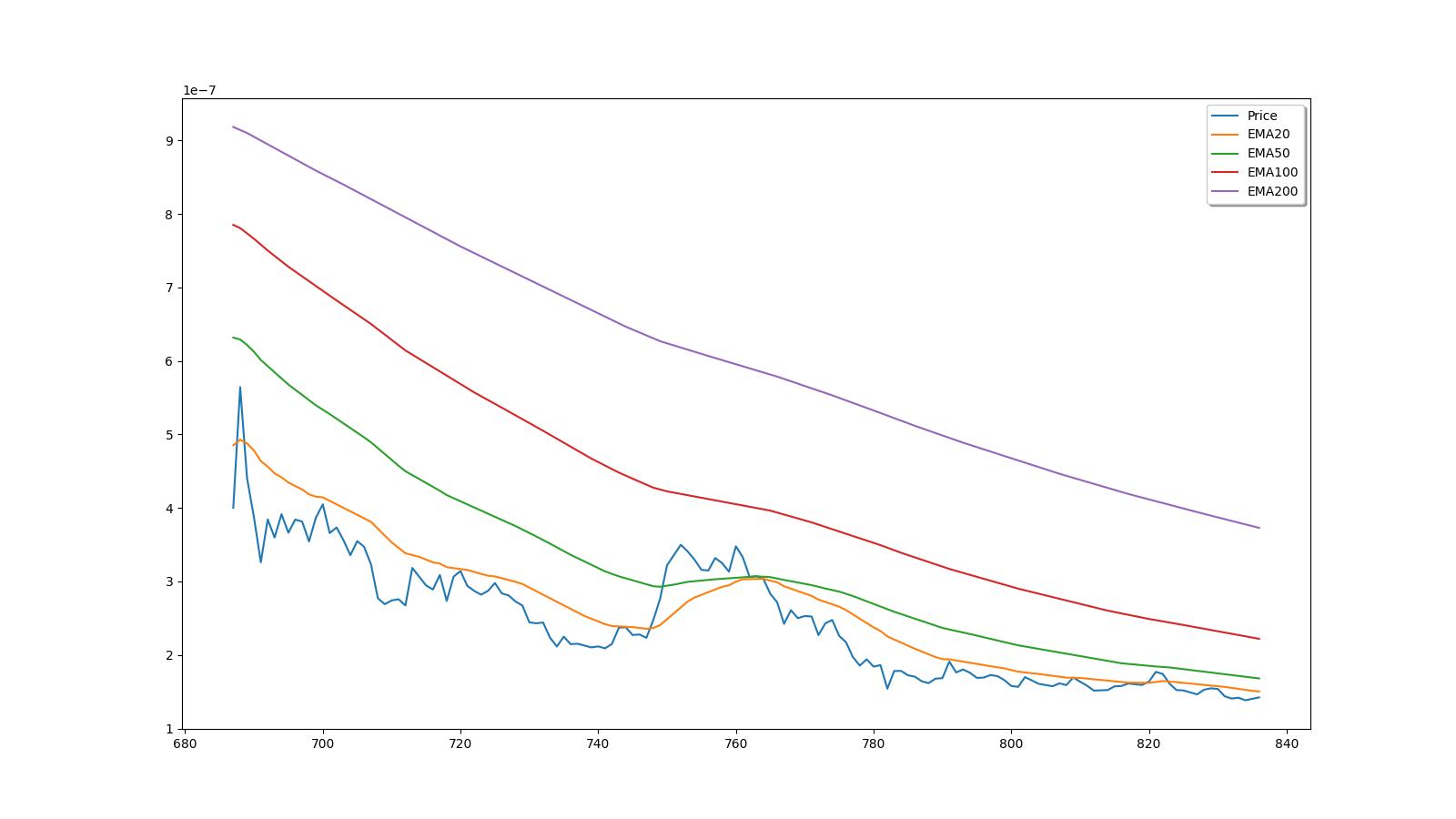 Mog Coin Exponential Moving Averages