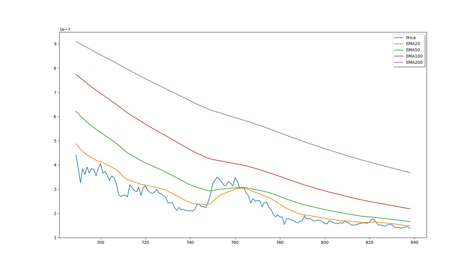 Mog Coin Exponential Moving Averages