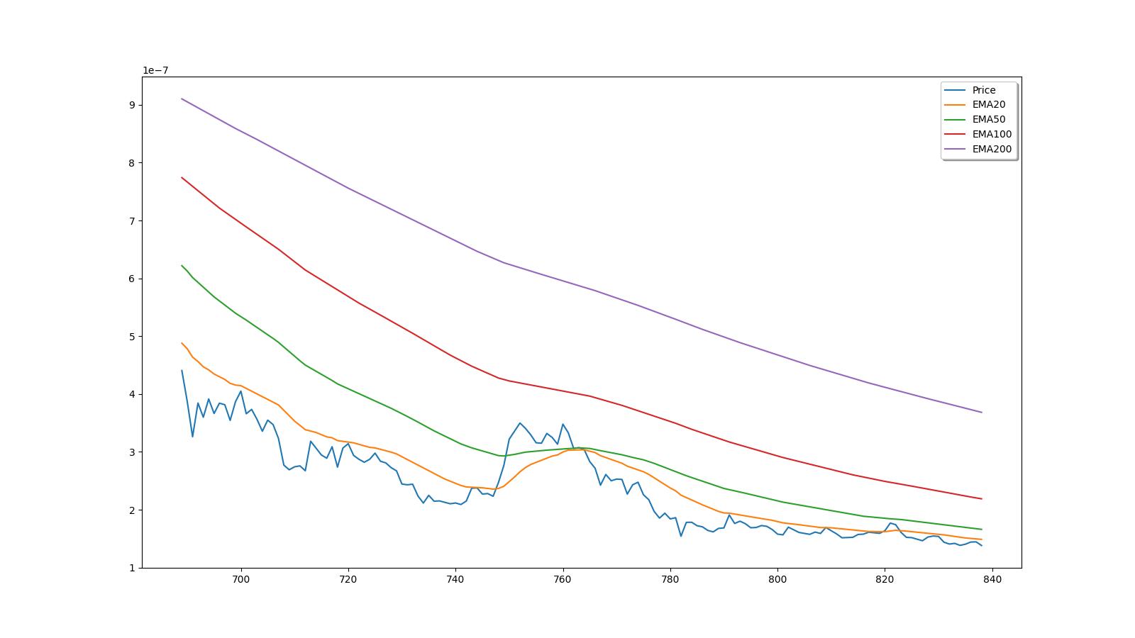 Mog Coin Exponential Moving Averages