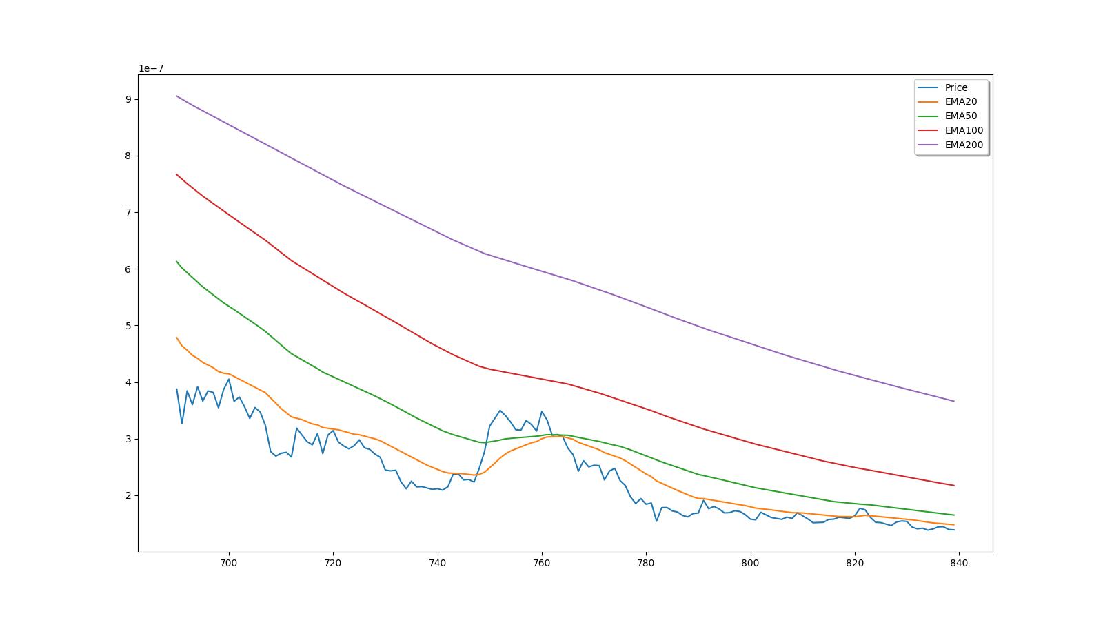 Mog Coin Exponential Moving Averages
