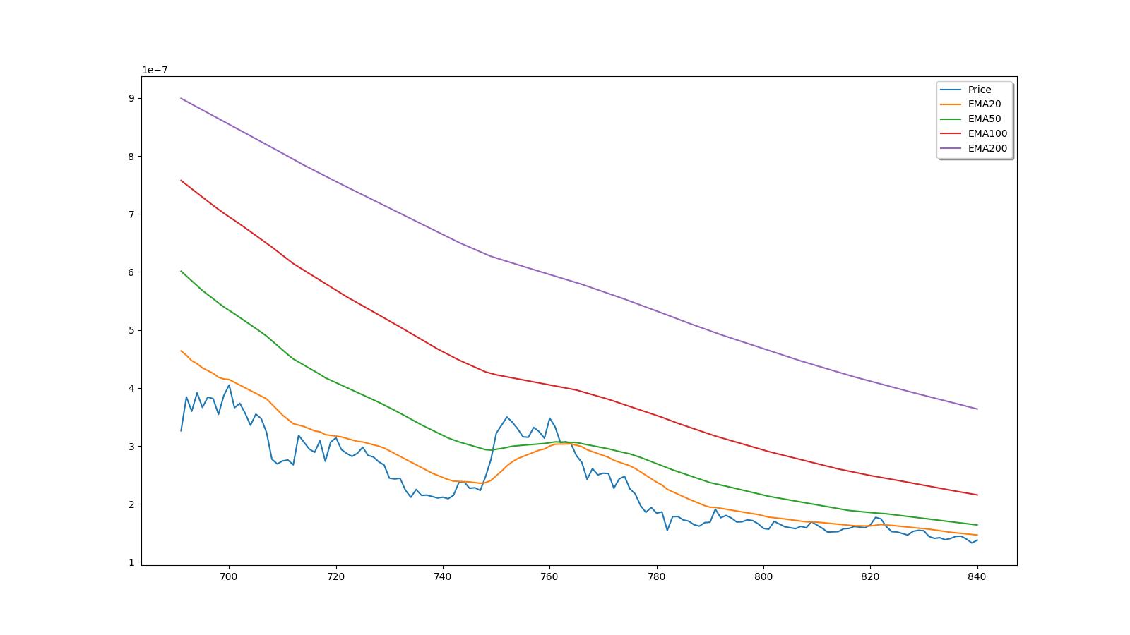 Mog Coin Exponential Moving Averages