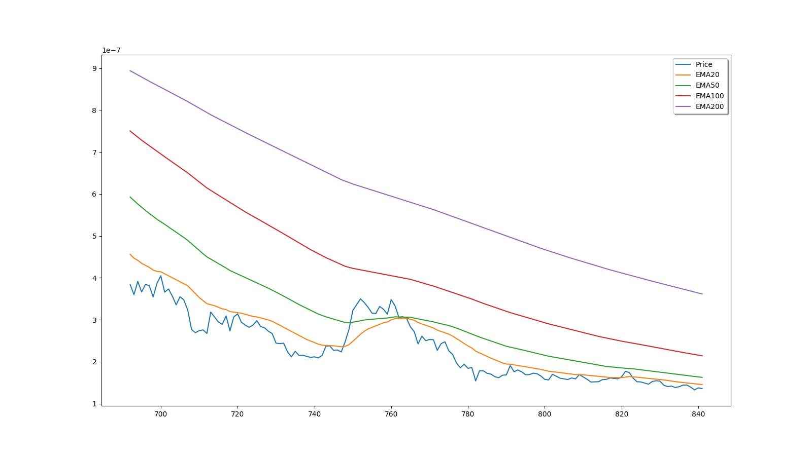 Mog Coin Exponential Moving Averages