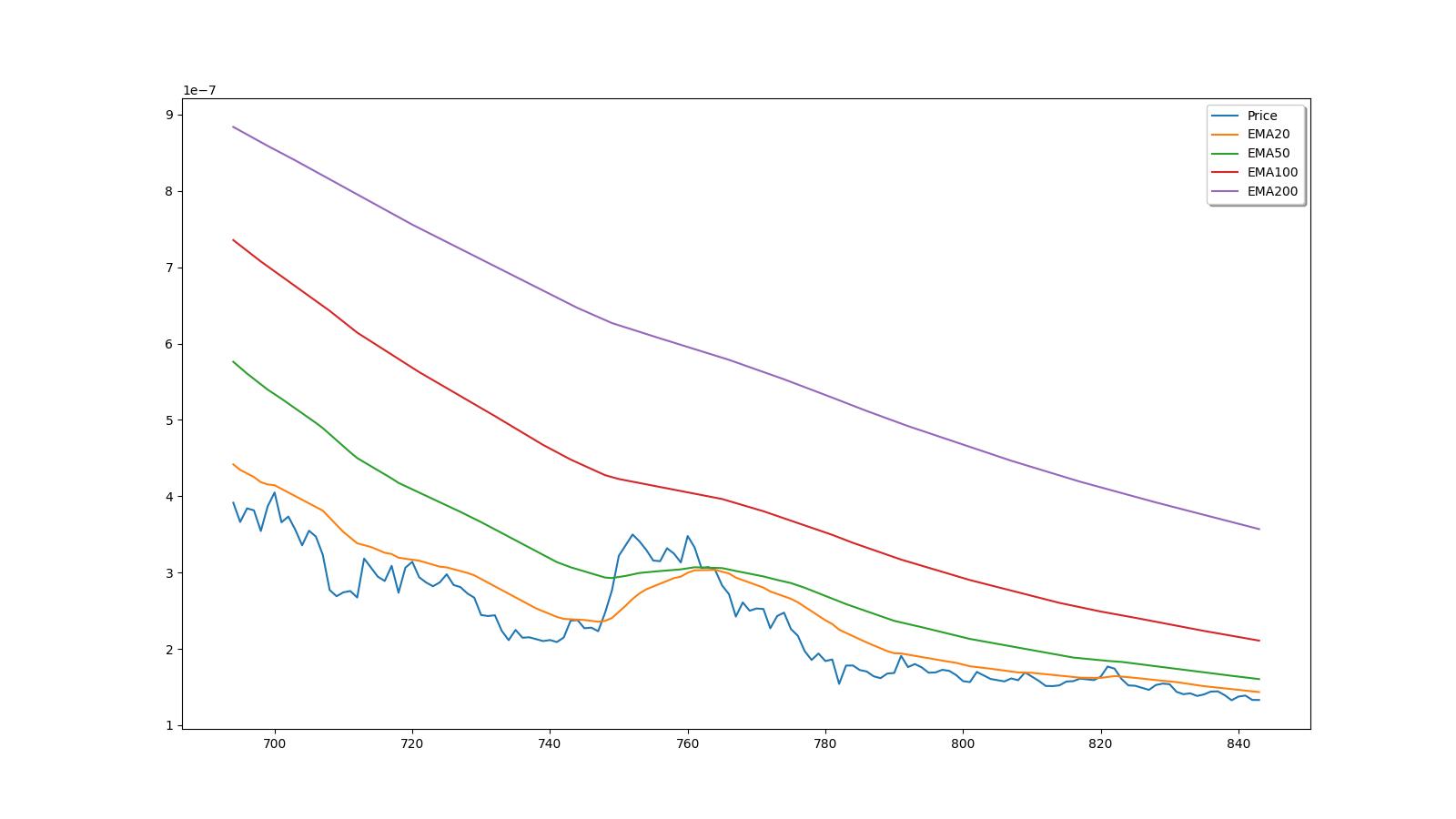 Mog Coin Exponential Moving Averages