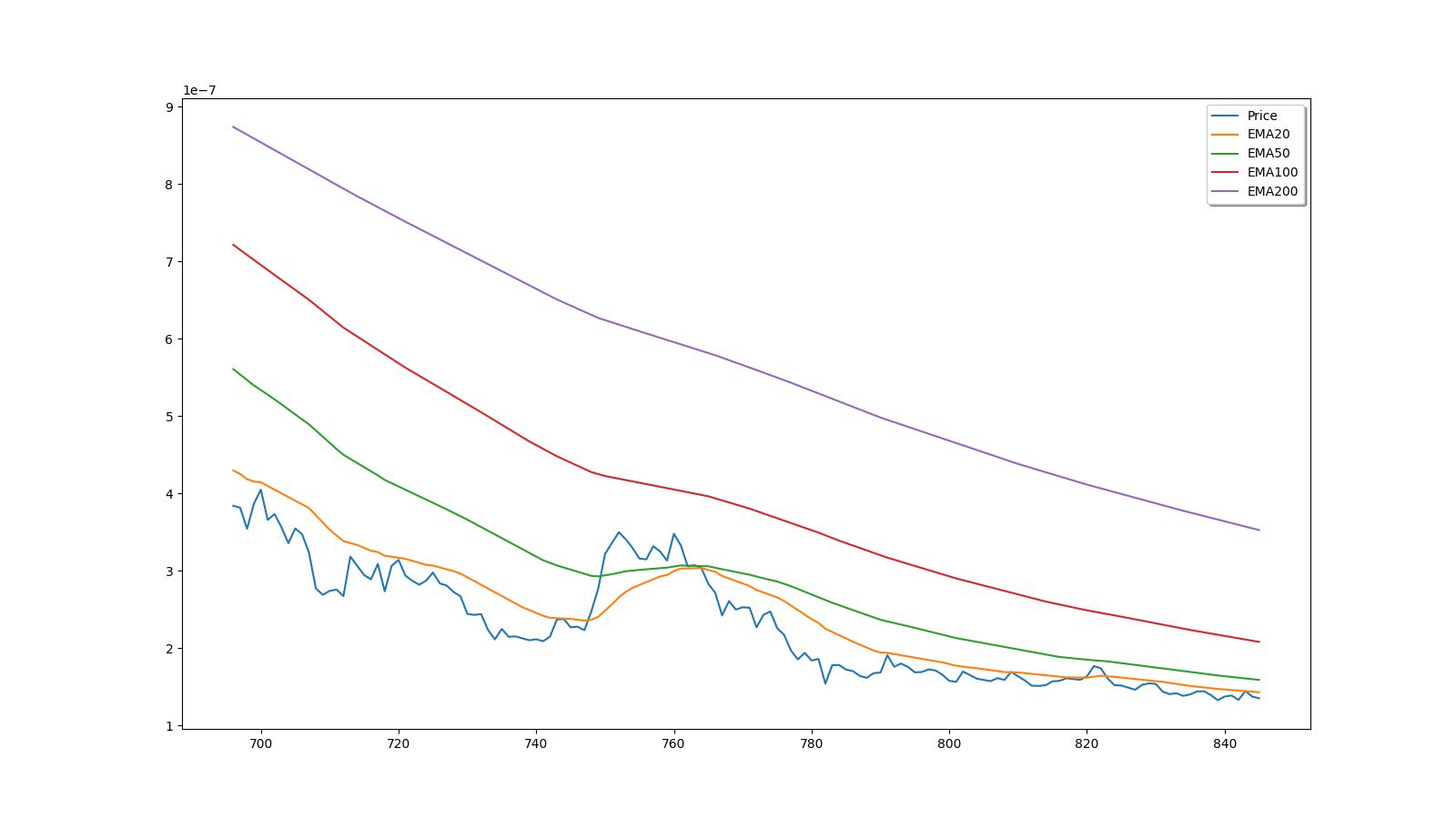 Mog Coin Exponential Moving Averages