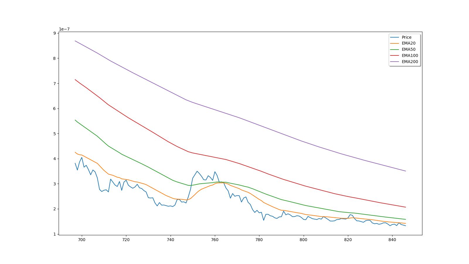Mog Coin Exponential Moving Averages