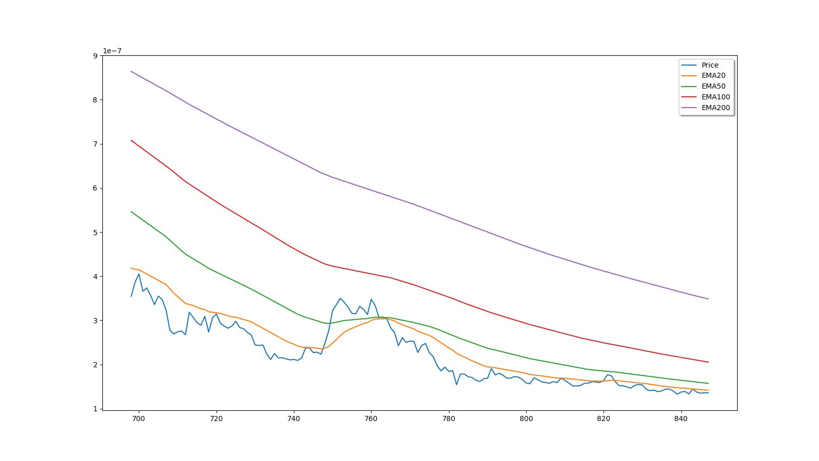 Mog Coin Exponential Moving Averages