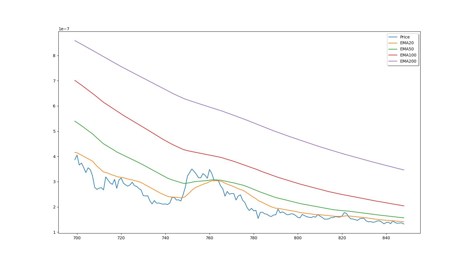 Mog Coin Exponential Moving Averages