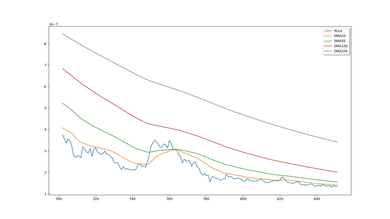 Mog Coin Exponential Moving Averages