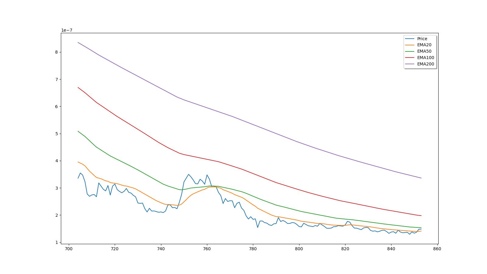 Mog Coin Exponential Moving Averages