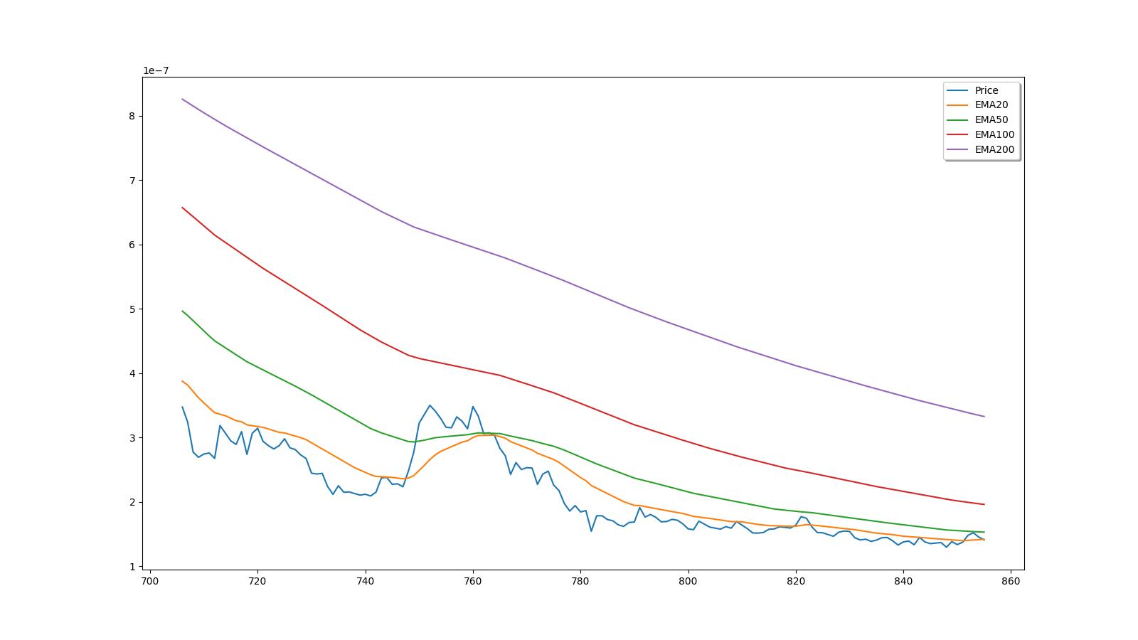 Mog Coin Exponential Moving Averages