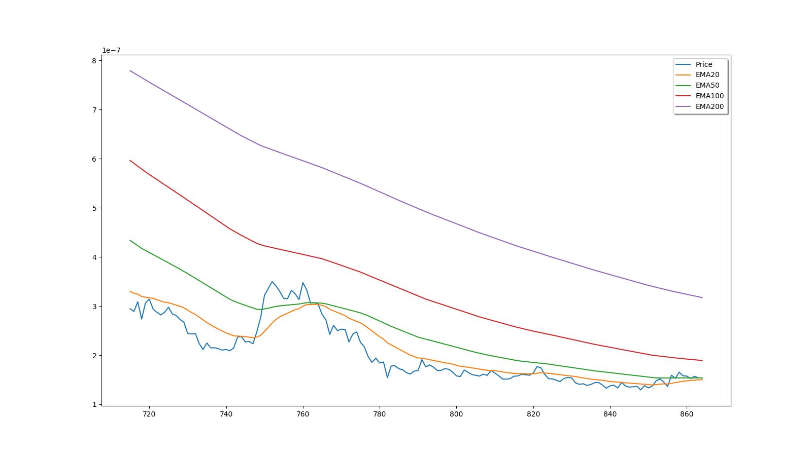 Mog Coin Exponential Moving Averages