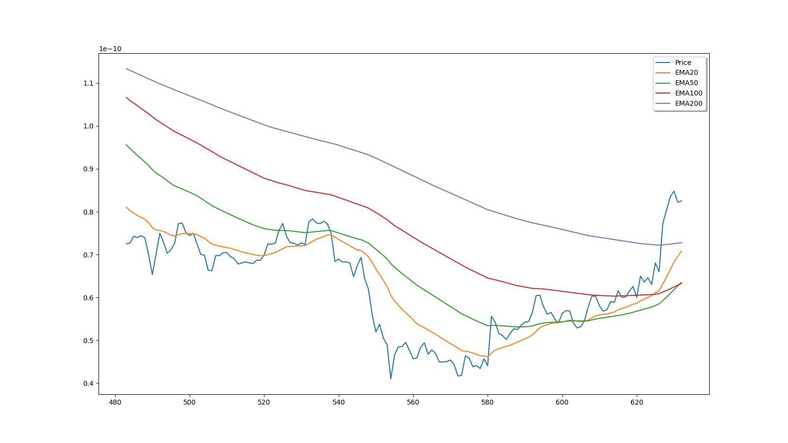 Moge Exponential Moving Averages