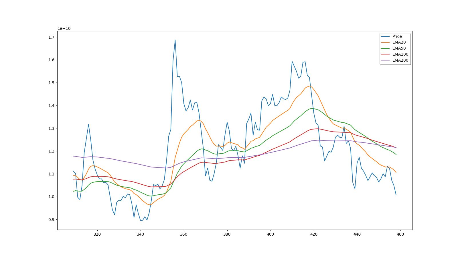 Moge Exponential Moving Averages