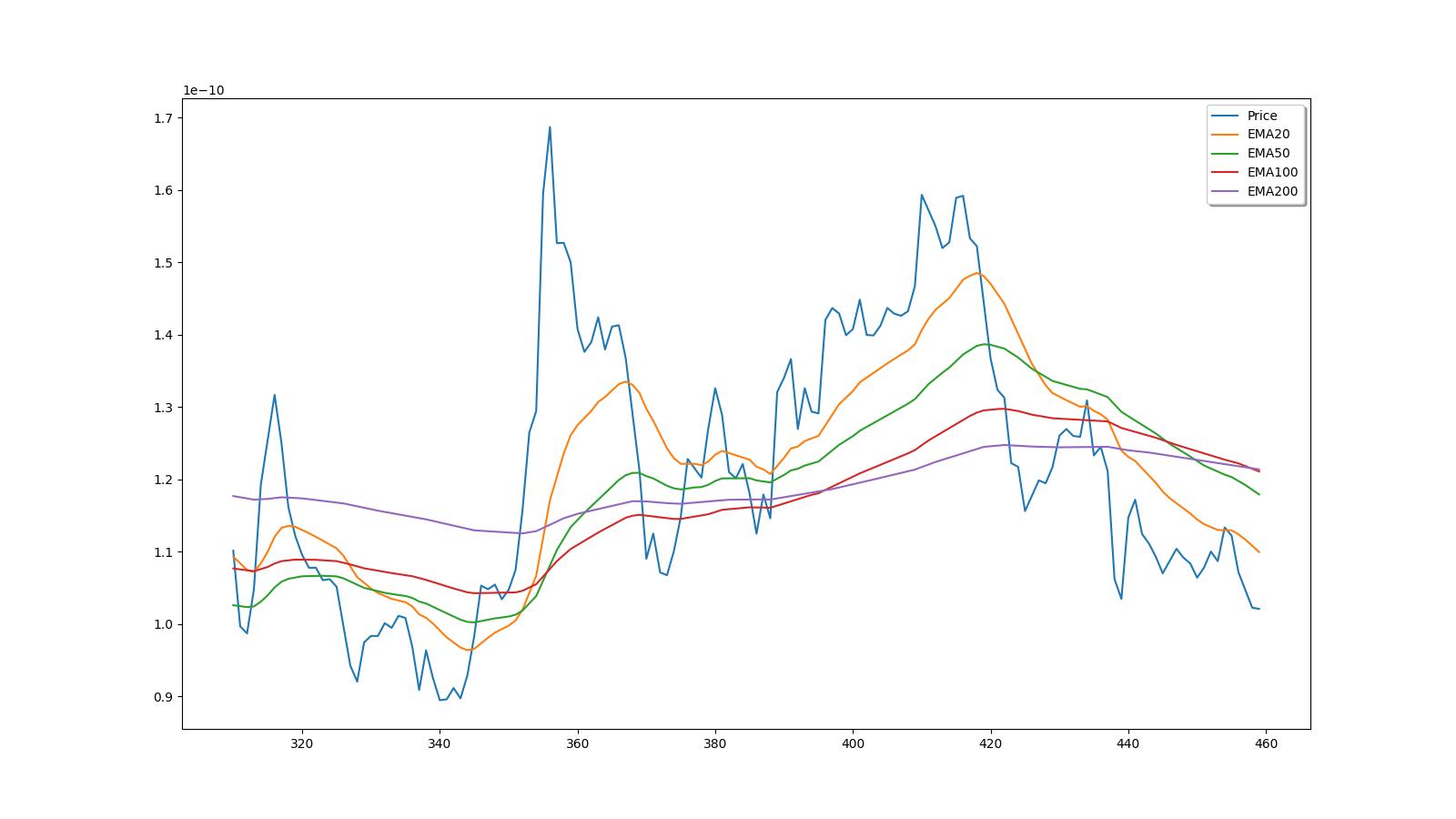 Moge Exponential Moving Averages