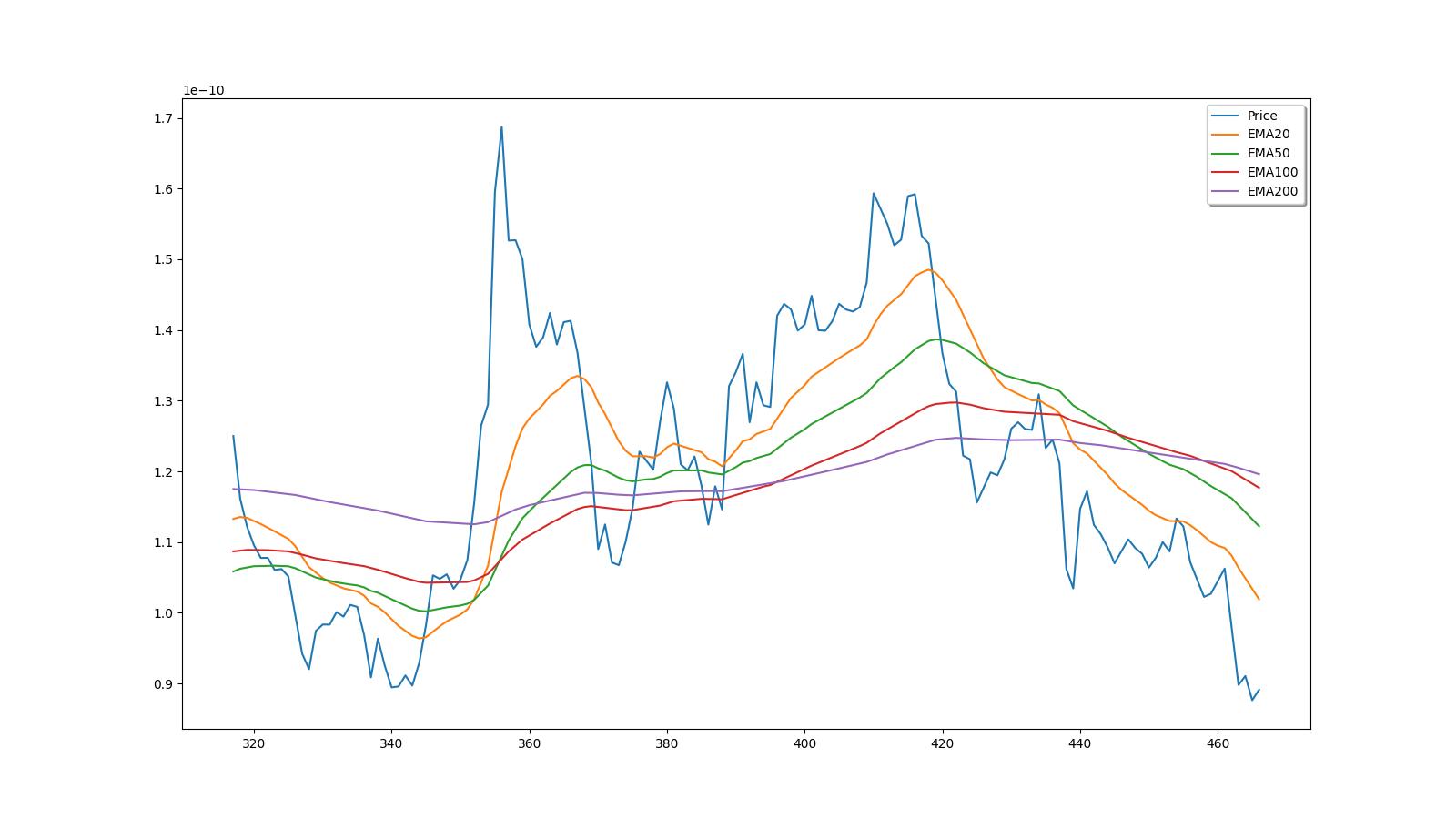 Moge Exponential Moving Averages