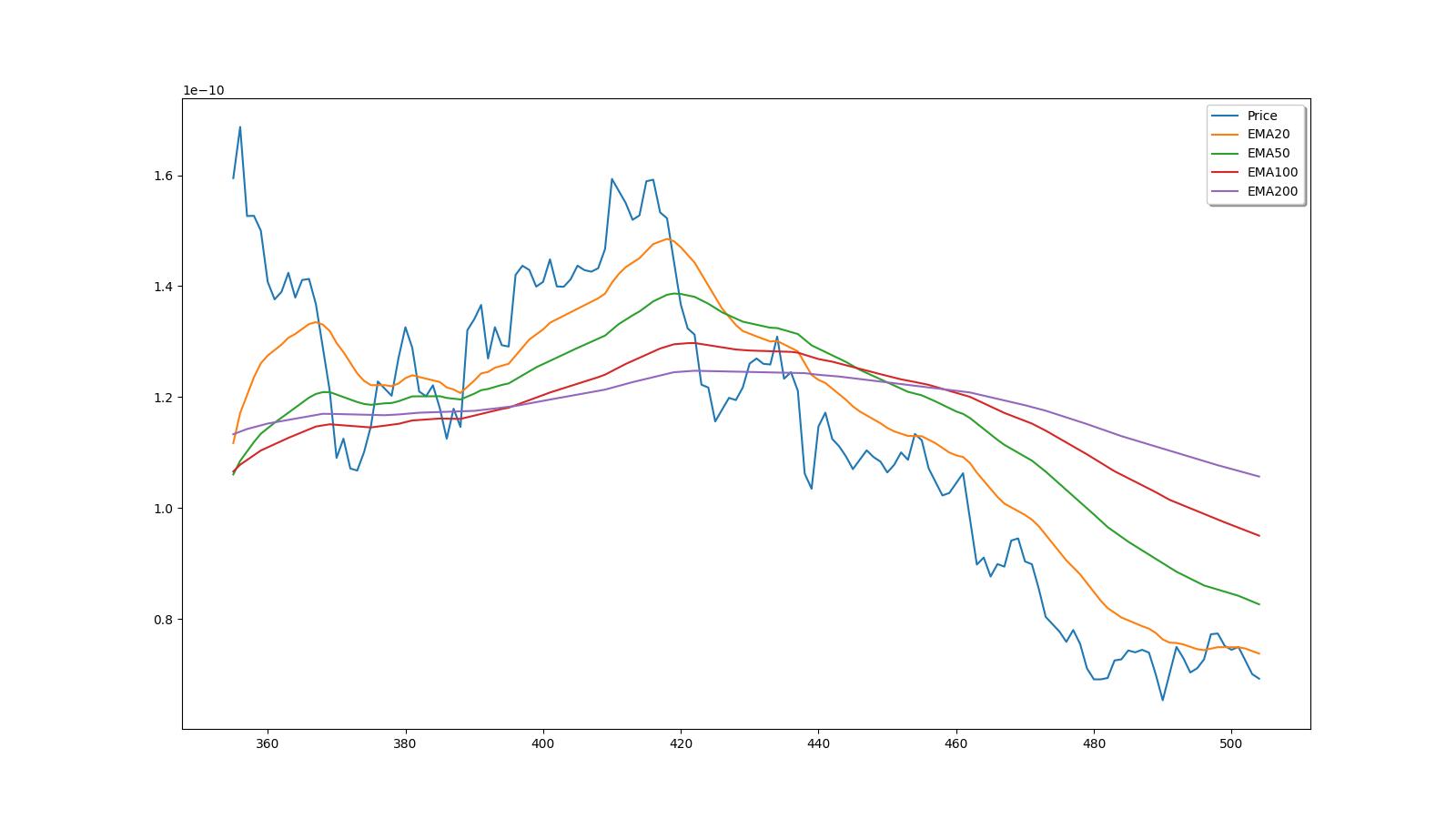 Moge Exponential Moving Averages