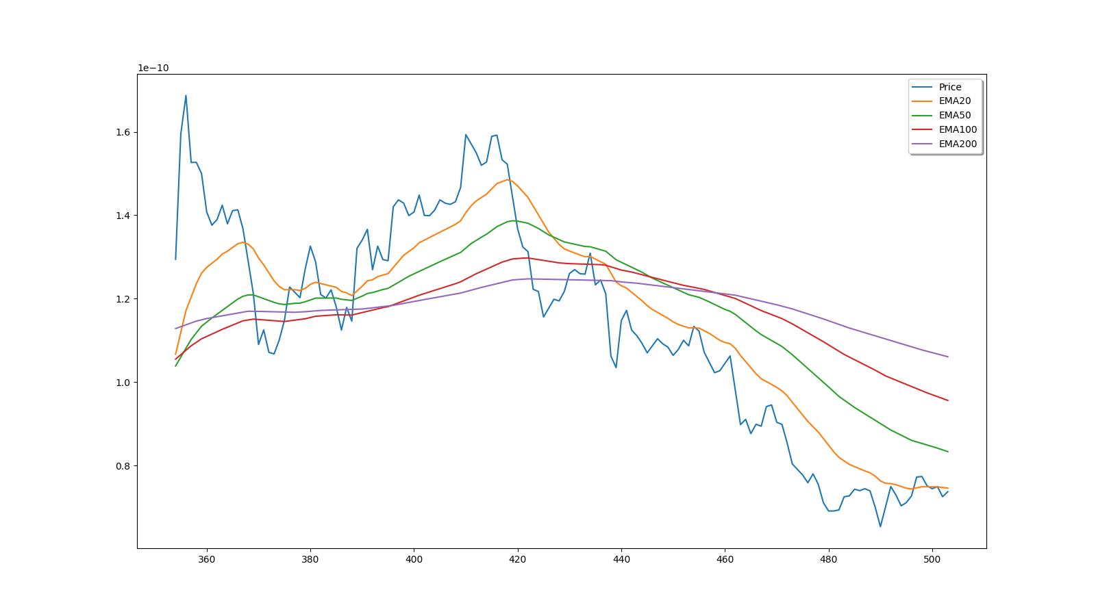 Moge Exponential Moving Averages