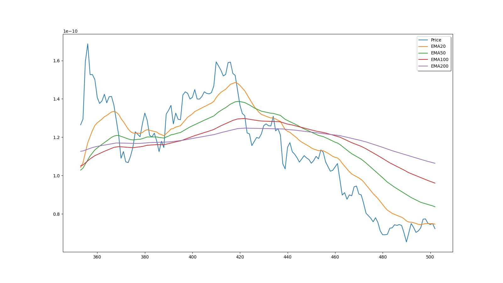 Moge Exponential Moving Averages