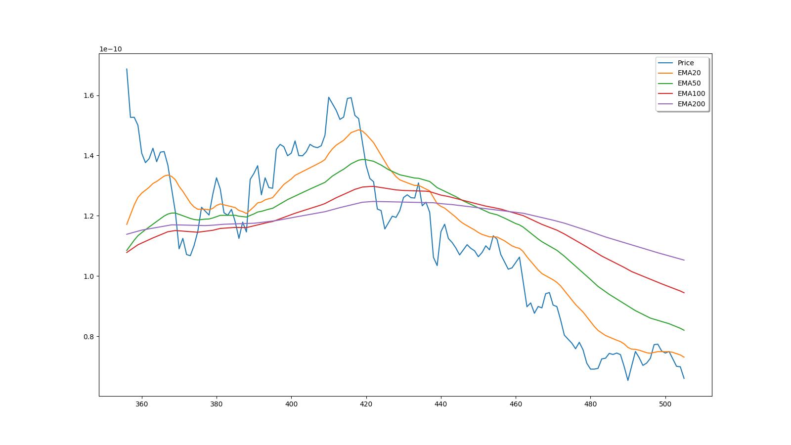 Moge Exponential Moving Averages