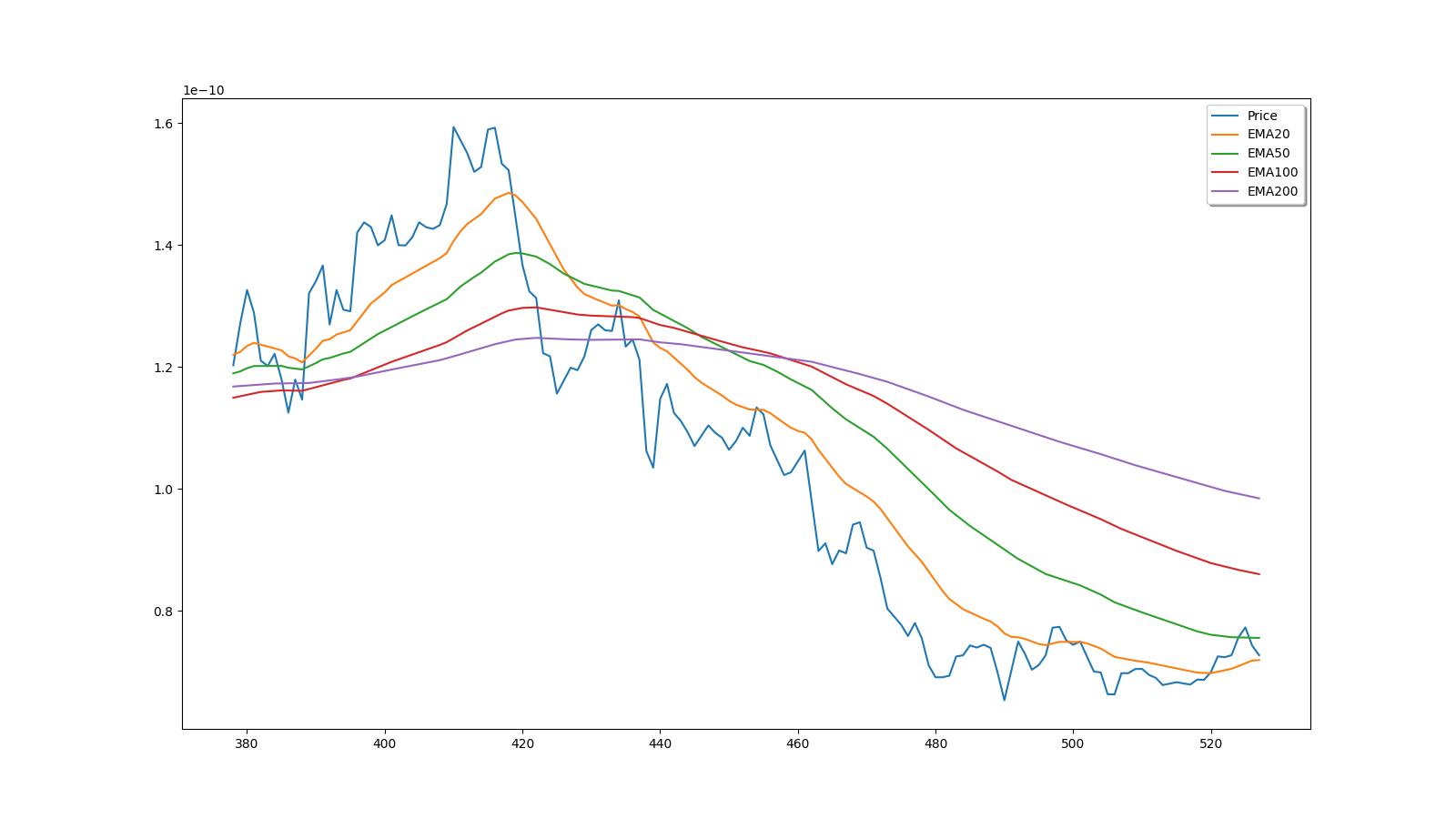 Moge Exponential Moving Averages