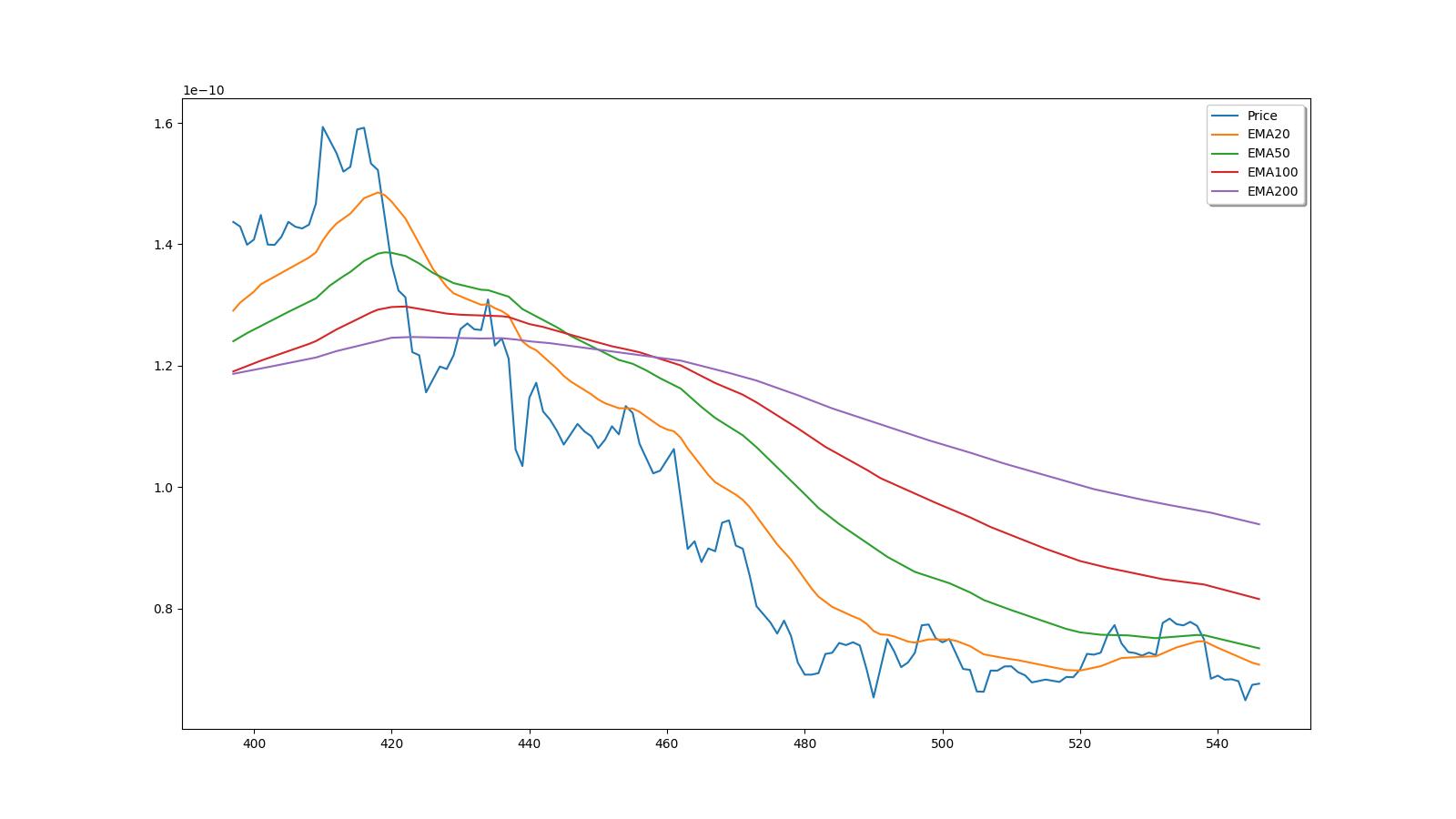 Moge Exponential Moving Averages