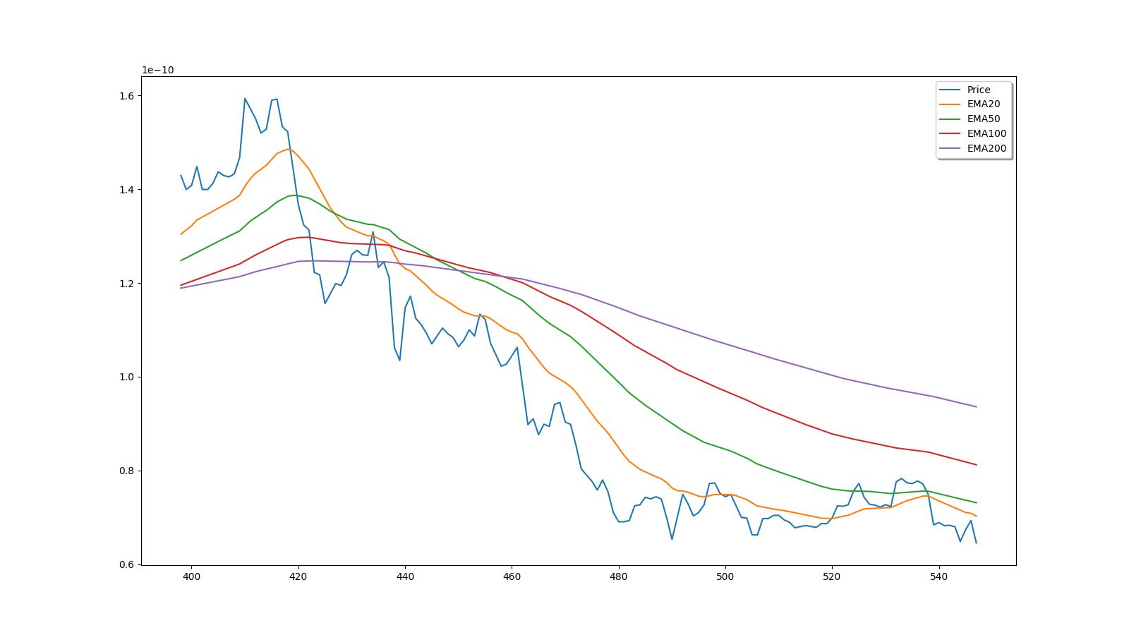 Moge Exponential Moving Averages