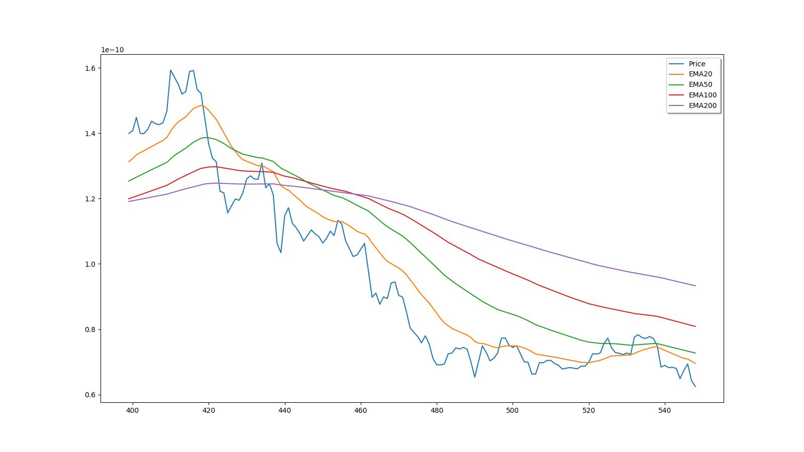 Moge Exponential Moving Averages