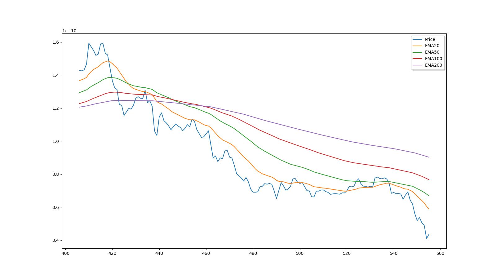 Moge Exponential Moving Averages