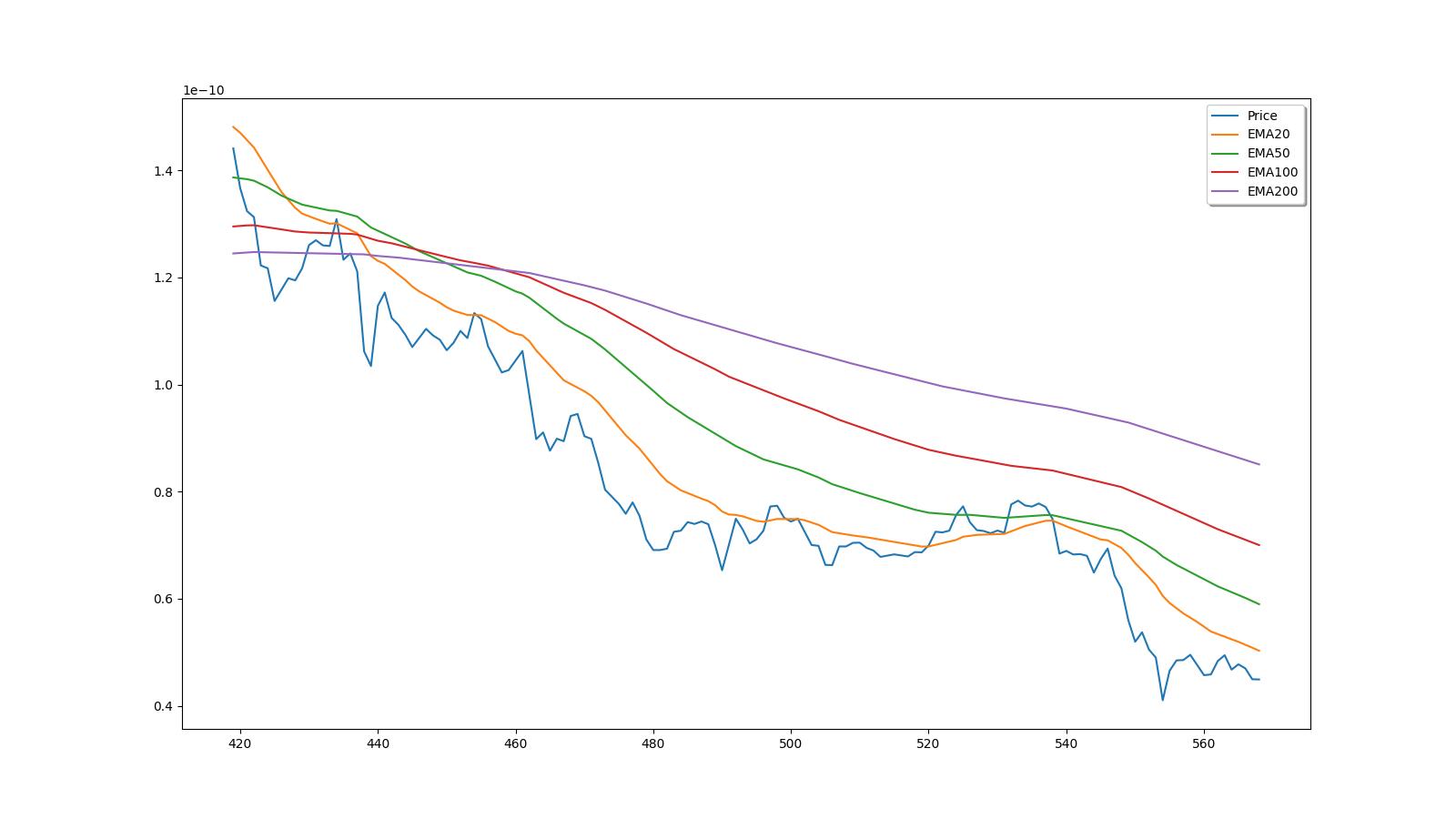 Moge Exponential Moving Averages