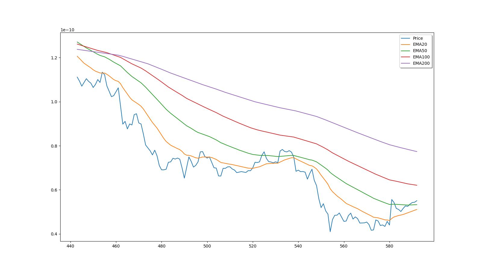Moge Exponential Moving Averages
