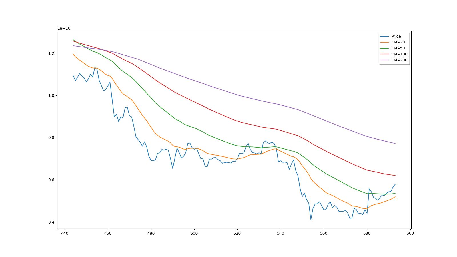 Moge Exponential Moving Averages