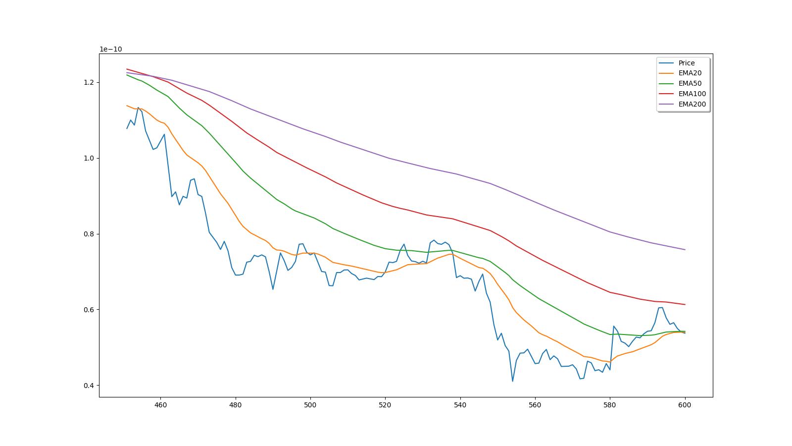 Moge Exponential Moving Averages