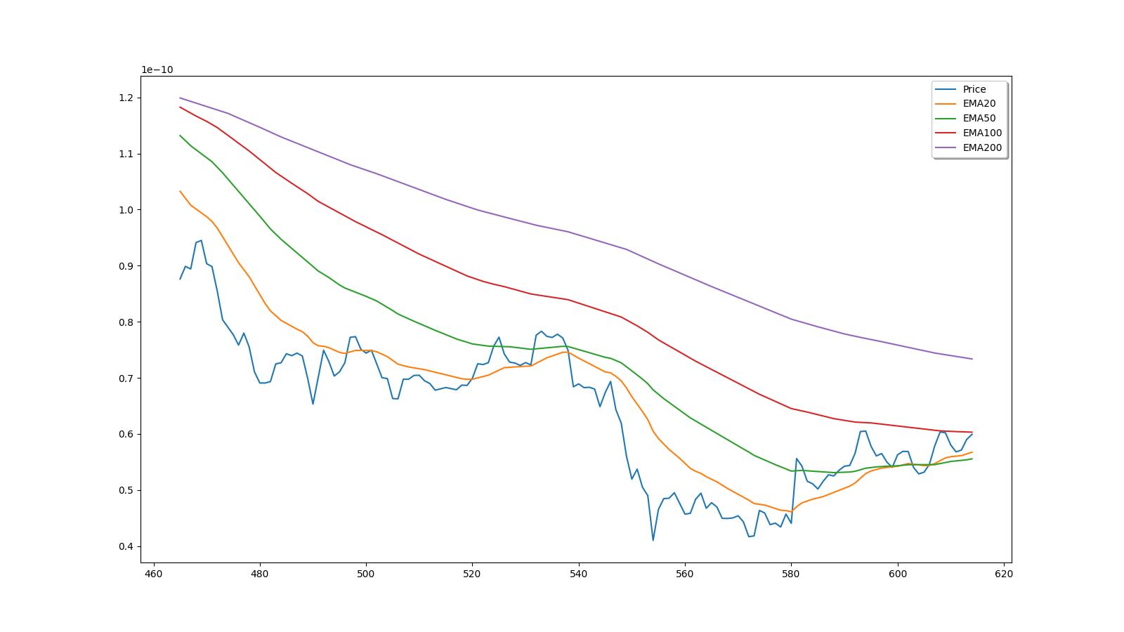 Moge Exponential Moving Averages