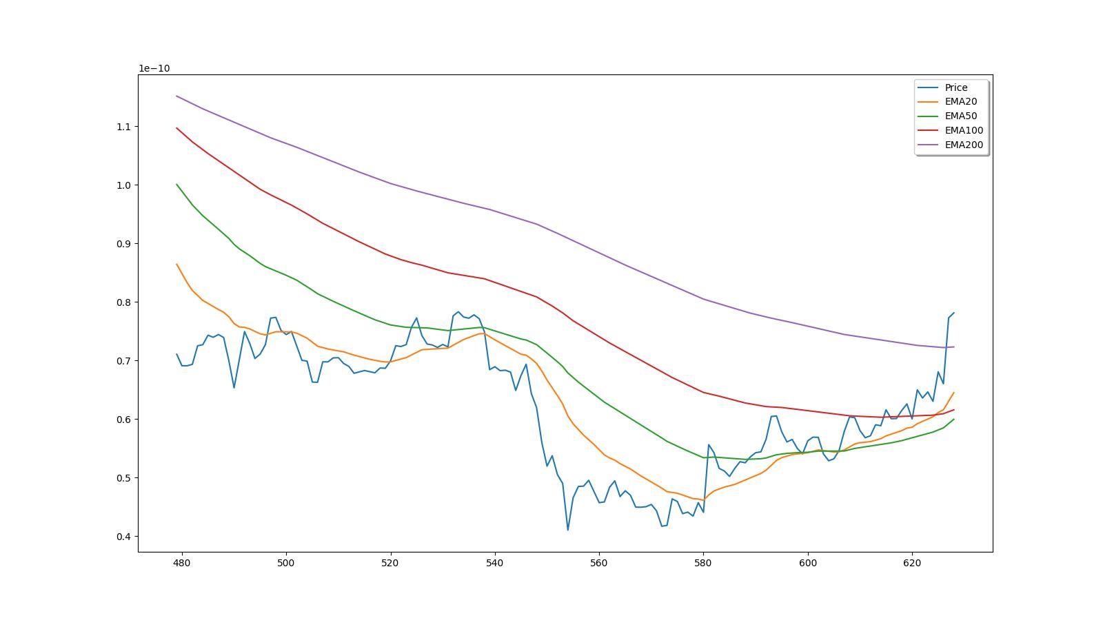 Moge Exponential Moving Averages