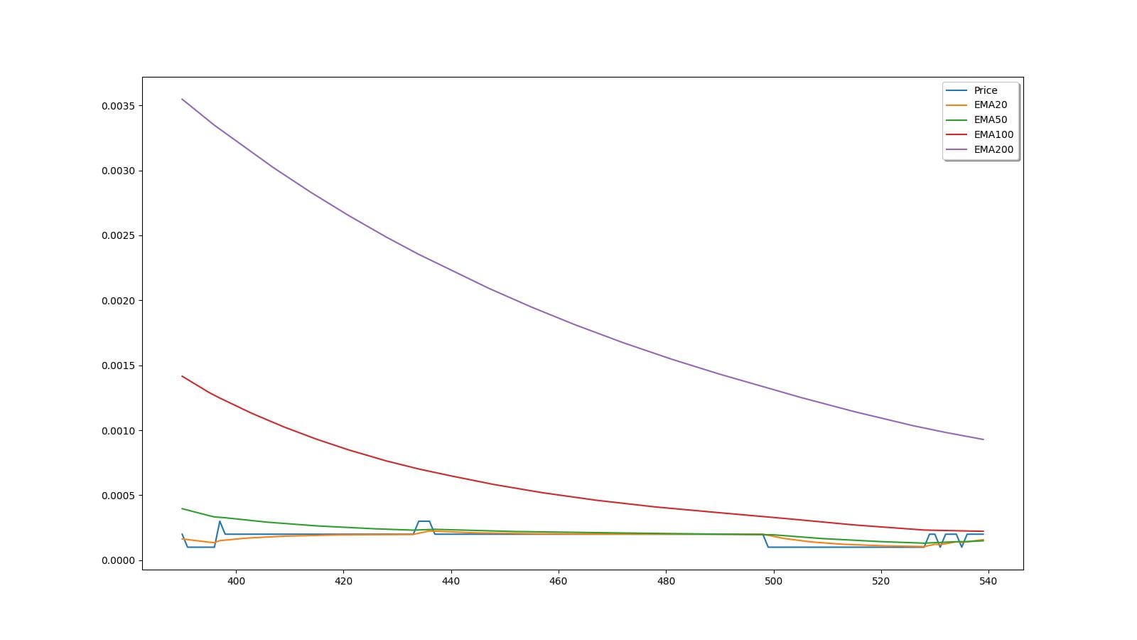 MOGGO Exponential Moving Averages
